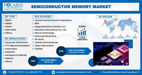 Semiconductor Memory Market Size And Growth Report 2032