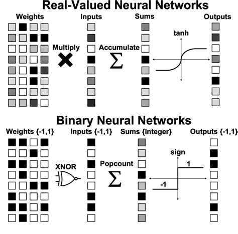 Figure 1 From A 617 Topsw All Digital Binary Neural Network Accelerator In 10 Nm Finfet Cmos