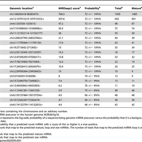 Novel Mirnas Predicted By Mirdeep2 In Imr90 Fibroblast Data Sets
