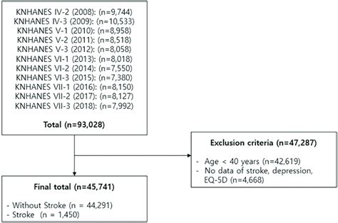 Flow Diagram Showing The Process Of Participant Selection And