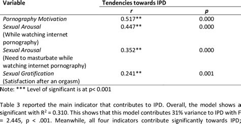The Relationship Between Pornography Motivation Sexual Arousal And