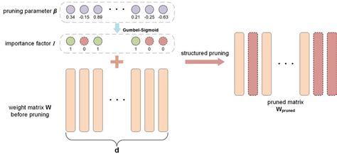 The Differentiable Structured Pruning Criterion With A Gumbel Sigmoid