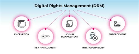 The Importance Of Digital Rights Management DRM