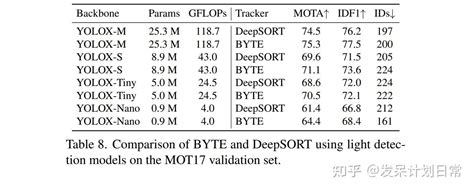 Bytetrack Multi Object Tracking By Associating Every Detection Box