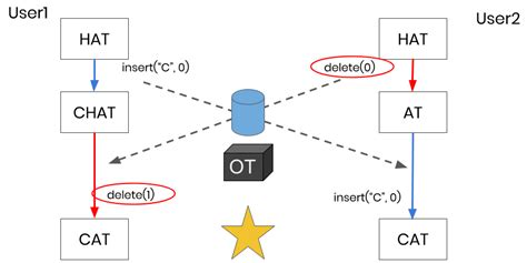 Building A Collaborative Editor Using Quill And Yjs
