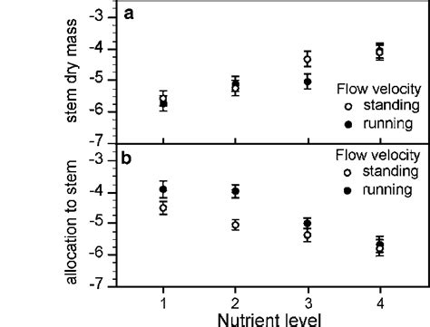 Absolute Dry Mass Of Stems A And Stem Dry Mass Allocation Relative To