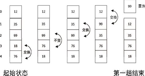 冒泡排序算法bubble Sort—经典排序算法 腾讯云开发者社区 腾讯云