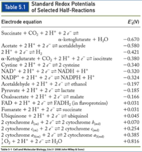 Solved Standard Redox Potentials Of Selected Half Reactions