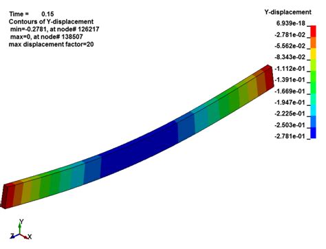 Finite Element Analysis Convergence And Mesh Independence