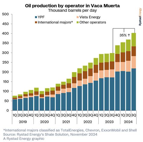 Vaca Muerta Smashes Crude Output Record In Q On Track To Meet Million Bpd In
