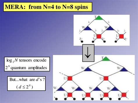 Ppt Mera In 2d Multi Scale Entanglement Renormalization Ansatz