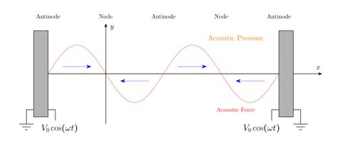 Acoustic Radiation Force Modelling Onscale