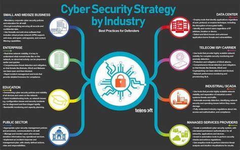 CyberSecurity Strategy Best Practices By Industry
