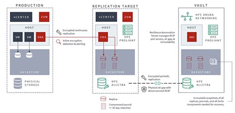 HPE Pitches Zerto Ransomware Product As A Real Time Detector That S Data Aware Blocks And Files