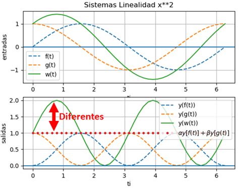22 Sistemas Lineales Y No Lineales Con Sympy Python Señales Y Sistemas