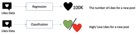 comparing the results classification vs regression models in machine