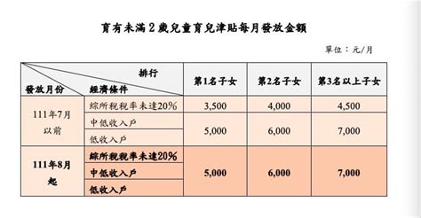 新竹縣南區居家托育服務中心 1110801起 育兒津貼加碼 育兒津貼申辦資格