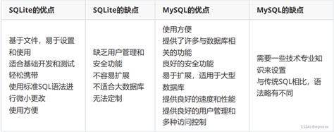 使用香橙派学习 嵌入式数据库 Sqlite Csdn博客
