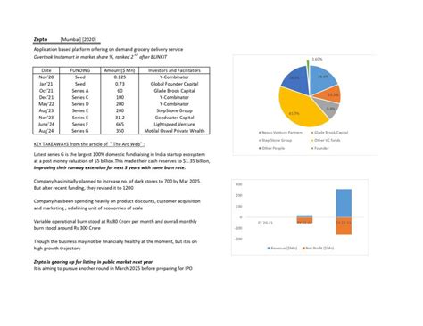 Lakshay Goel On Linkedin Hello Everyone Im Excited To Share A Summary Report On Zepto Latest