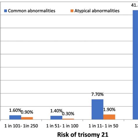 Twenty Two Patients With Atypical Chromosome Abnormalities And Their