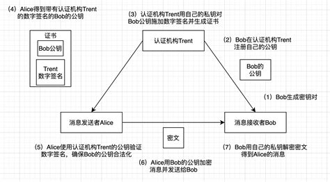 消息认证码 数字签名 证书 潜仁 博客园