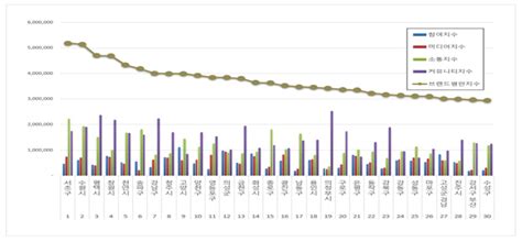 의성군 기초자치단체 브랜드평판 군부 전국 1위 달성