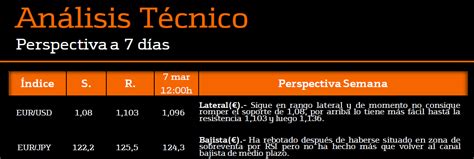 Análisis Técnico Divisas Eurodólar Y Euroyen Blog Bankinter