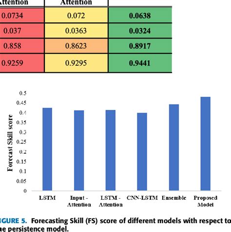 figure 5 from two stage attention over lstm with bayesian optimization