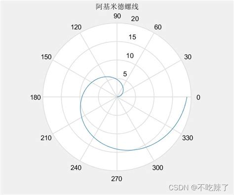 零基础matlab Note7 2d画图之图像重叠hold On Hold Off、极坐标图像polarmatlab使用hold On