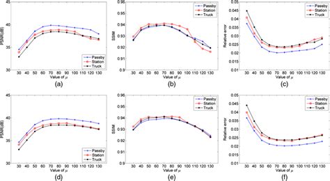 Results Of Our Method For Various Values Of Regularization Parameter μ