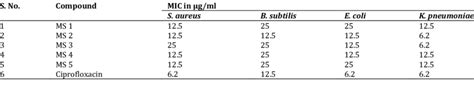 In Vitro Antibacterial Activities Of Synthesized Compounds In