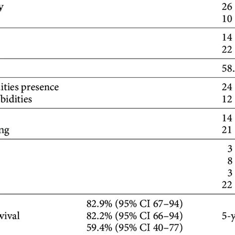 Demographic And Clinical Data Of 36 Hnscc Patients Download