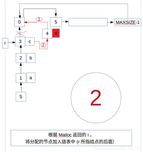 静态链表实现集合运算a B∪b Aa B∪b A Csdn博客