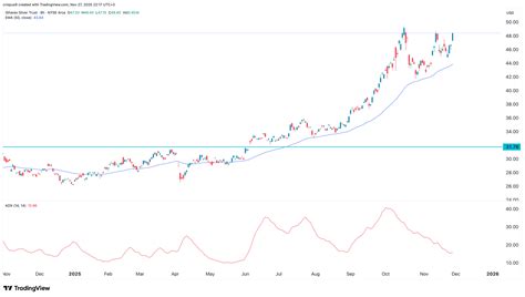 Slv Etf Analysis Silver Price Fatigue Or Momentum Buildup