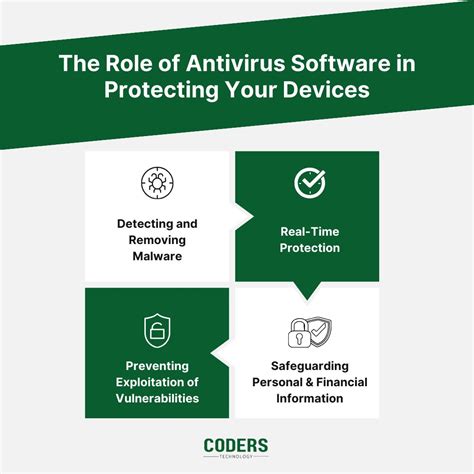 Coders Technology On Linkedin Antivirussoftware Cybersecurity Malwareprotection