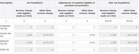 Negative Figures In Gstr 3b Are Now Usable Like Itc Tax Aficionados