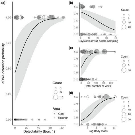 a modeled prediction of edna detection for cumulative detectability download scientific