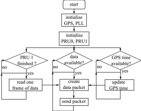 ARM Linux Host Program Flowchart Sampled Data From PRU1 Is Exchanged Download Scientific