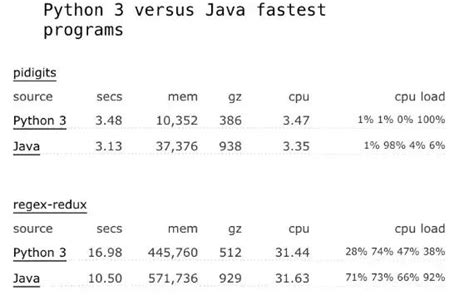 最強程式語言 Java 和最受歡迎之 Python 的巔峰對決，是誰霸主？ 每日頭條