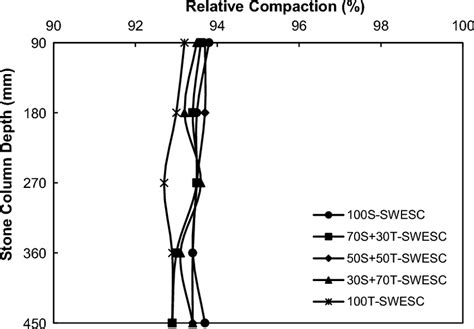 Relative Compaction Of Columns With Respect To Stone Column Depth For