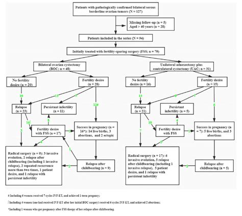Flowchart Of Reproductive Outcomes After Fertility Sparing Surgery In