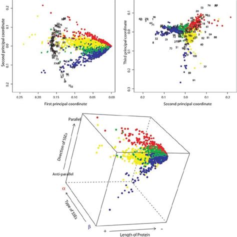 Representation Of Protein Structures By Their Distance Matrices And Download Scientific Diagram