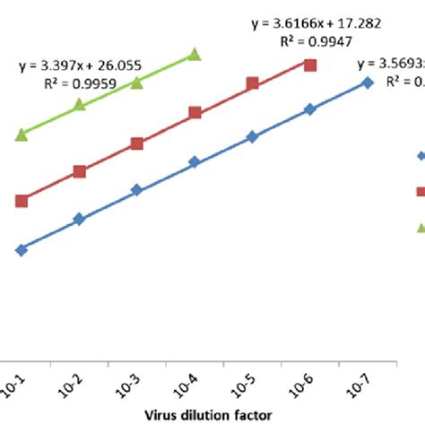 Comparison Of Detection Sensitivity Of The Three Rrt Pcr Assays Using