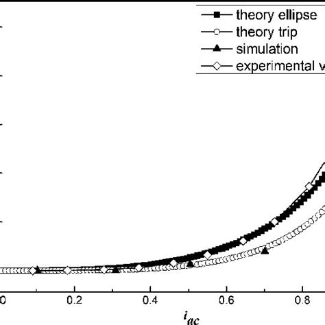 Comparison Of Simulation Modeling With Experimental Value And