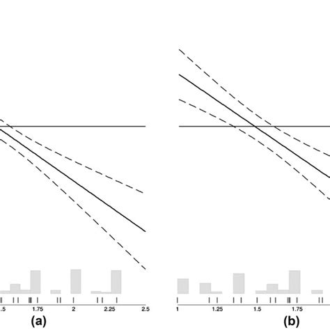 Marginal Effect Of Linguistic Diversity This Figure Plots The Marginal