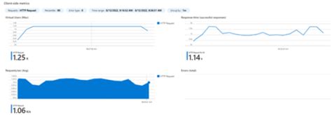 simulate high scale load for applications with azure load testing