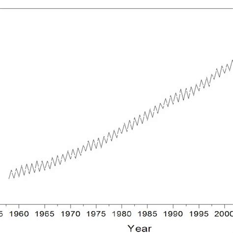 Variation Of Co2 Concentration At Mauna Loa Download Scientific Diagram