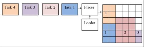 Scenario Of Real Time Hardware Tasks Placement On Fpgas Download