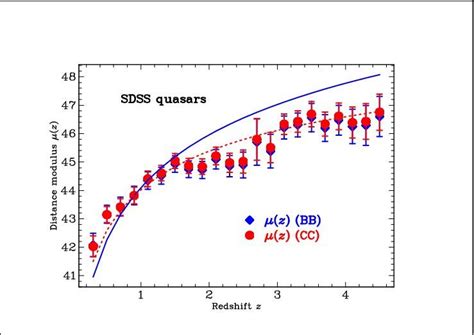 The Distance Modulus Of Sdss Quasars As A Function Of Redshift The