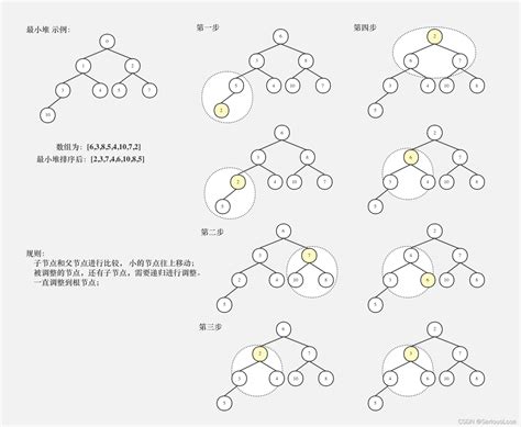 最小堆概念什么叫最小堆 Csdn博客